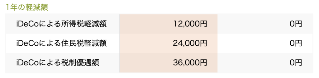 年収380万円のまったりさんはiDeCoで実際いくら節税できるのか | アラサーdeリタイア