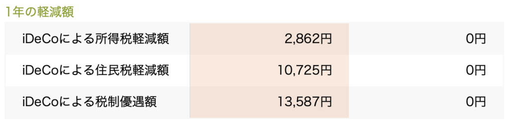 年収127万円の扶養内パートさんはiDeCoで実際いくら節税できるのか | アラサーdeリタイア