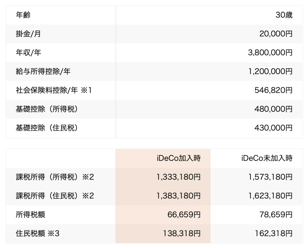 年収380万円のまったりさんはiDeCoで実際いくら節税できるのか | アラサーdeリタイア