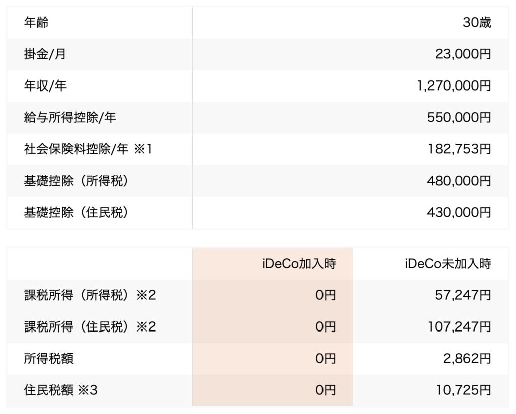 年収127万円の扶養内パートさんはiDeCoで実際いくら節税できるのか | アラサーdeリタイア