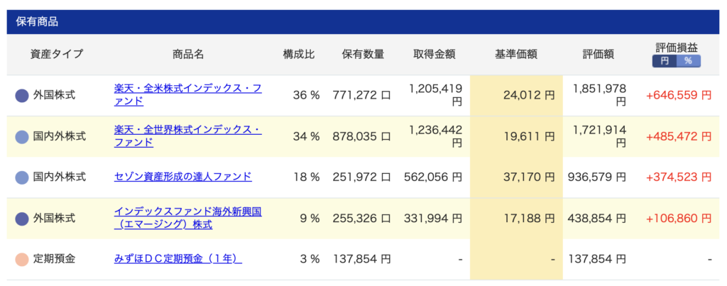 [自前退職金＆年金]目指せ3000万円！2023年8月末のiDeCo運用状況公開 | アラサーdeリタイア