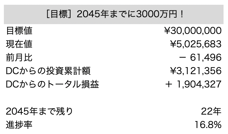 [自前退職金＆年金]目指せ3000万円！2023年9月末のiDeCo運用状況公開 | アラサーdeリタイア