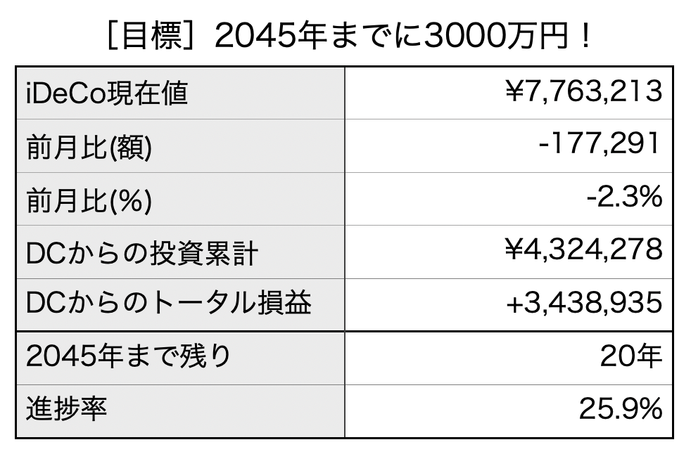 [自前年金]目指せ3000万円！2025年3月末のiDeCo運用状況公開 | アラサーdeリタイア